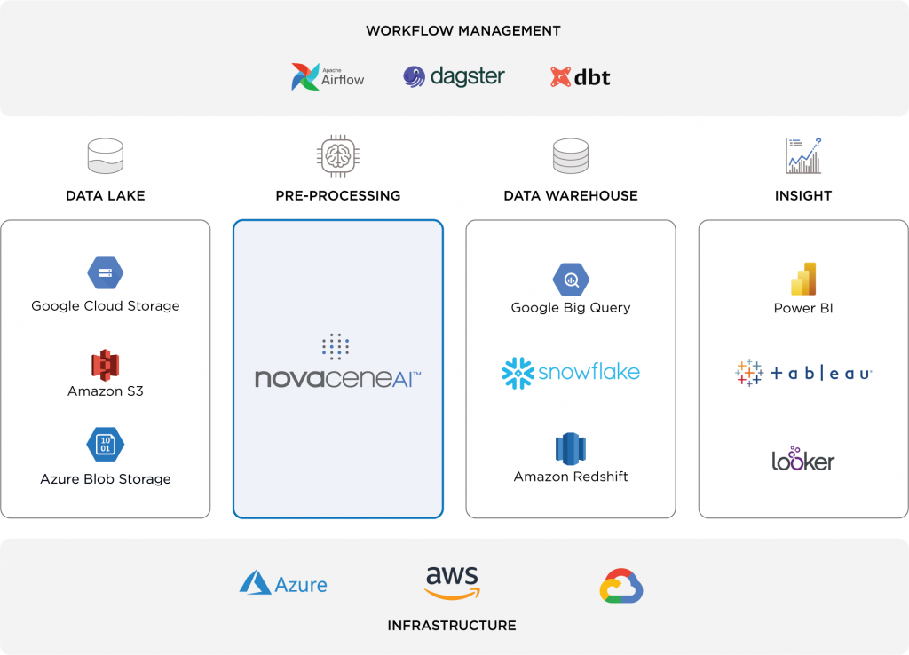 NovaceneAI® Intelligent Automation